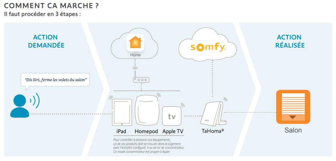 La box TaHoma de Somfy est enfin compatible avec Apple HomeKit (tout du ...